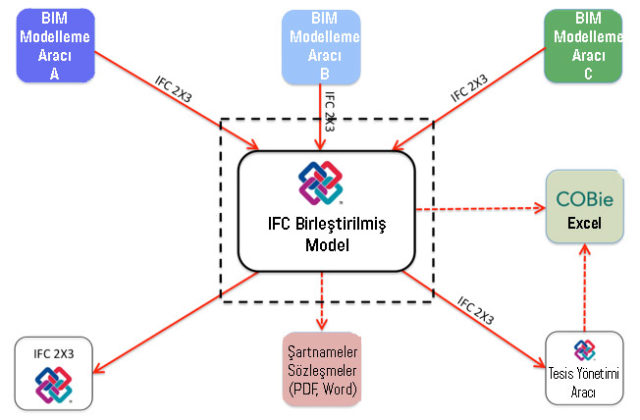 COBie ve BIM Data | BiMteknoloji